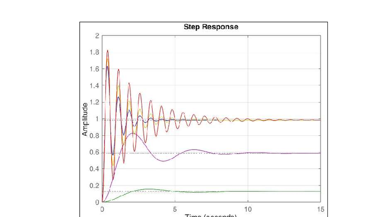 Control graph - Control Theory - Step Response 2 1 1 1 1 Amplitude 1 0 ...