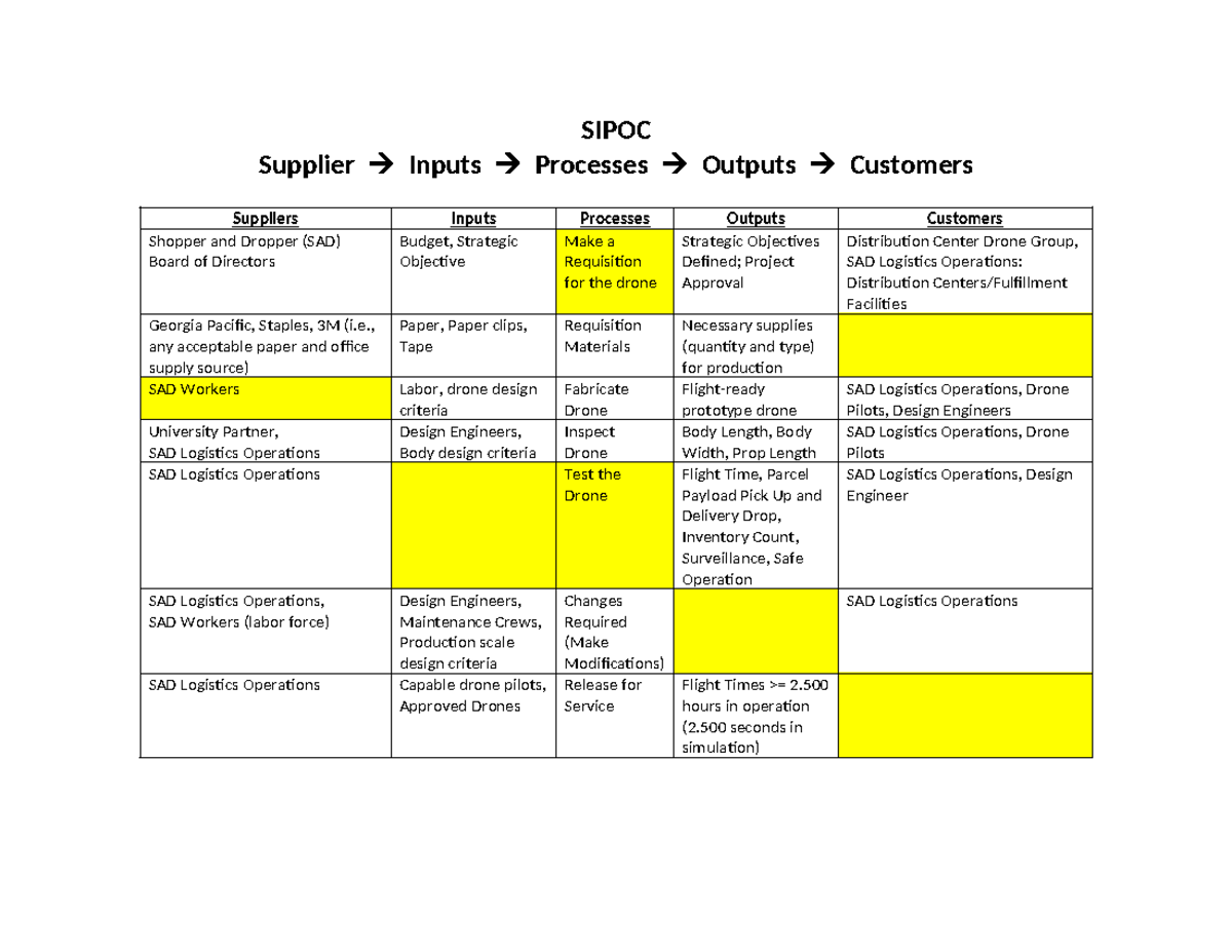 Sipoc Activity for Participants Drone - SIPOC Supplier Inputs Processes ...