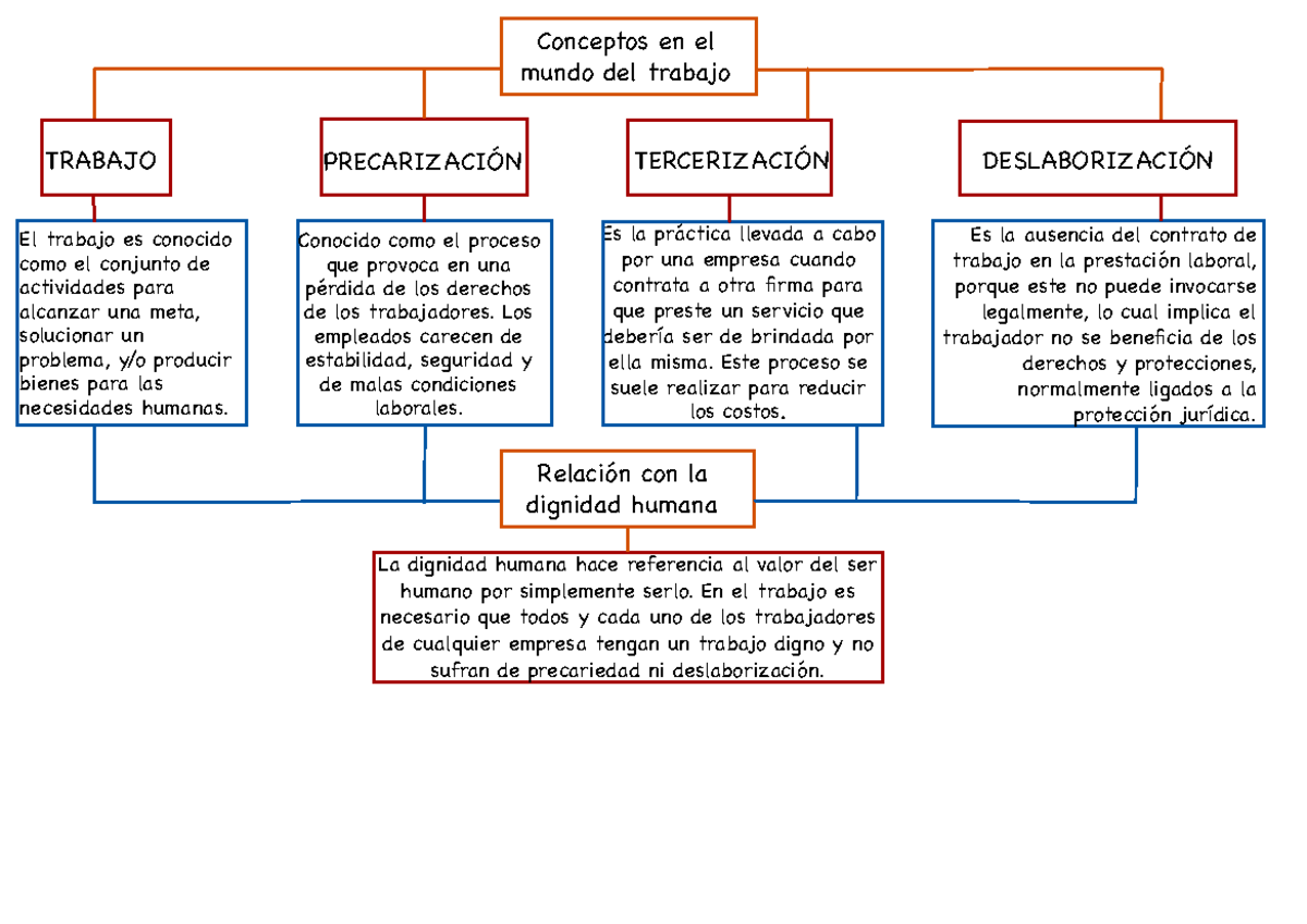 Mapa Conceptual - Conceptos en el mundo del trabajo TRABAJO PRECARIZACIÓN TERCERIZACIÓN - Studocu