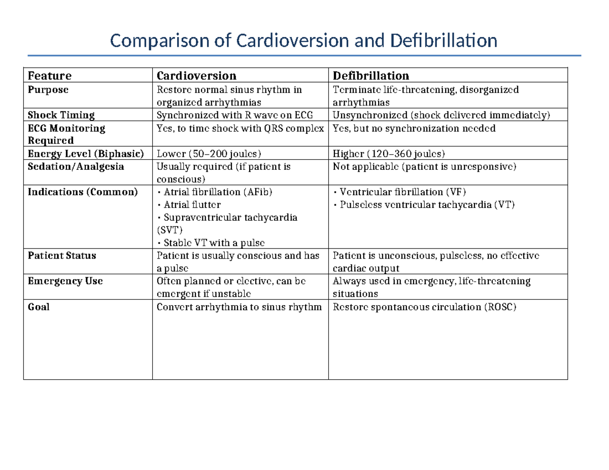 Cardioversion vs Defibrillation: Key Differences and Indications - Studocu