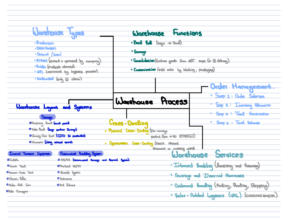 Chapter 3 mind map - Nicole van Zyl 423715482 Warehouse Types Warehouse Functions Production ...