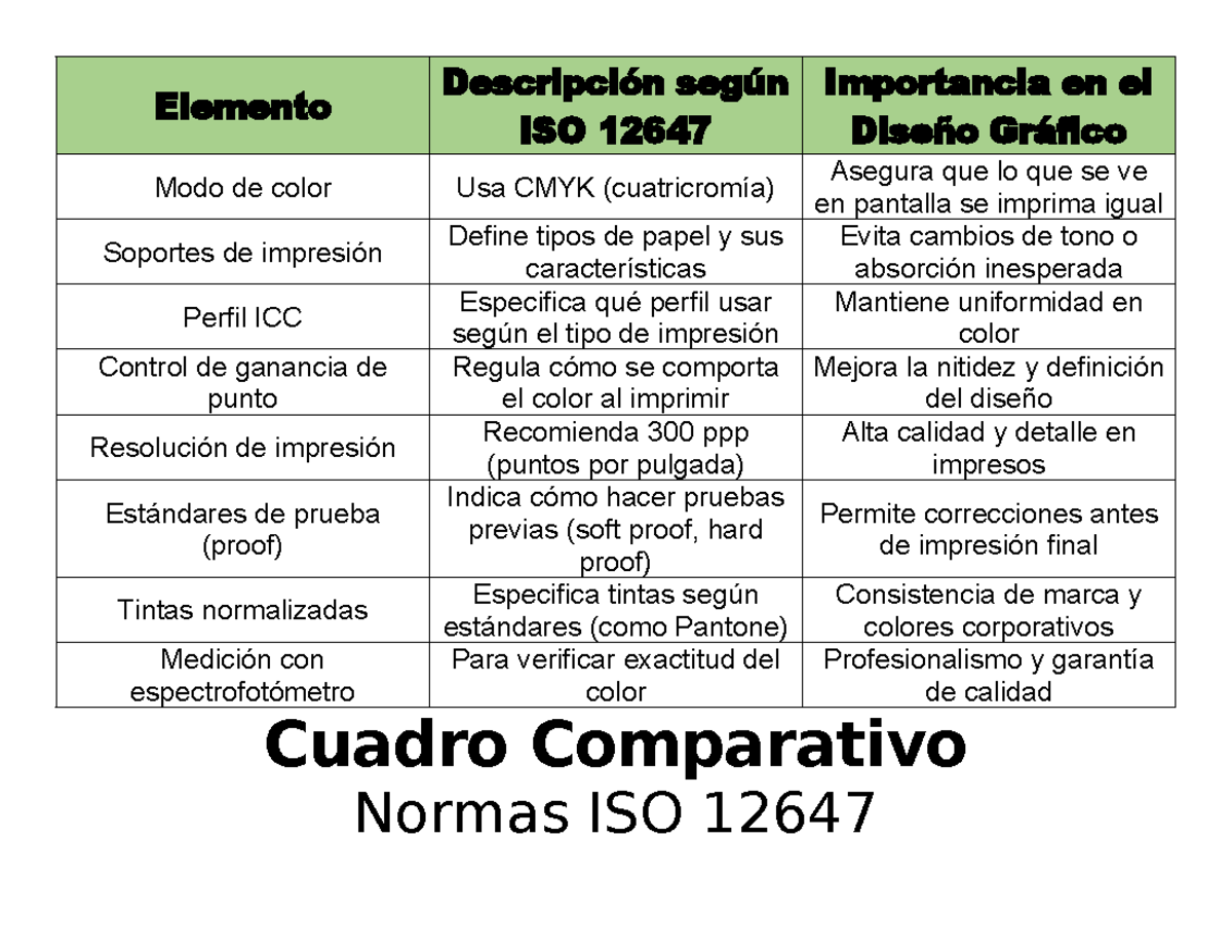 Cuadro Comparativo de Normas ISO 12647 en Diseño Gráfico - Studocu