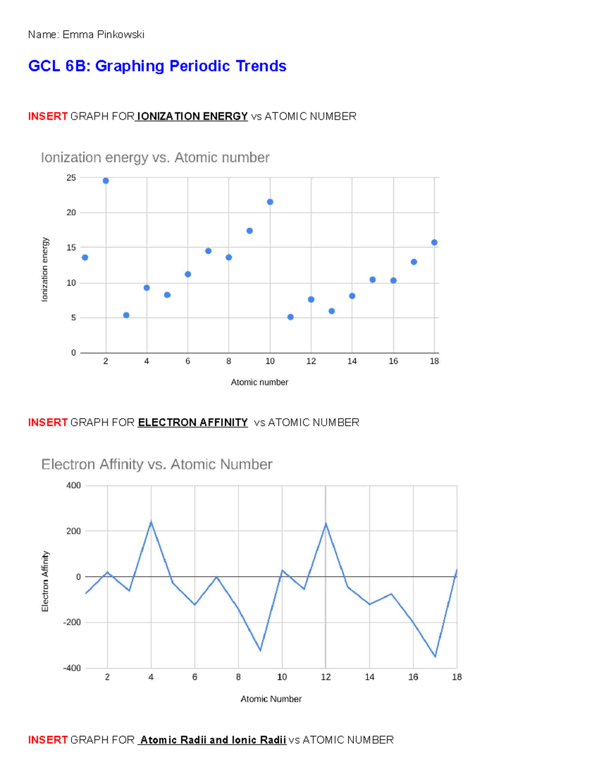 Copy of GCL 6B Graphing Periodic Trends - Name: Emma Pinkowski GCL 6B ...