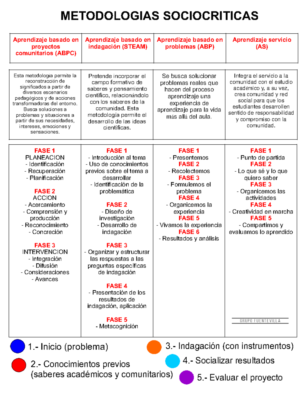 Cuadro Comparativo Metodologías ABPC, ABP, STEAM y AS - Studocu
