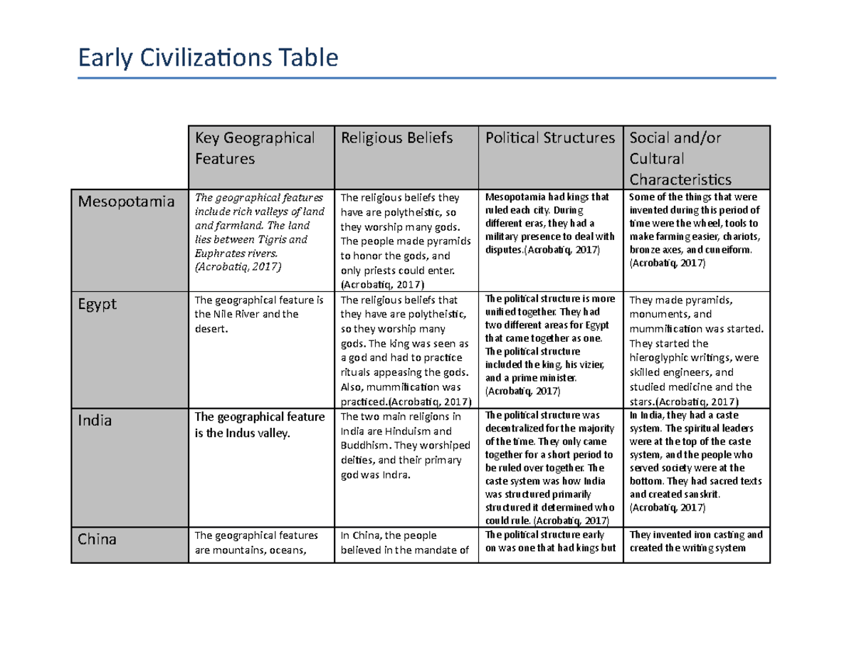 Early Civilization Table (1) - Key Geographical Features Religious ...