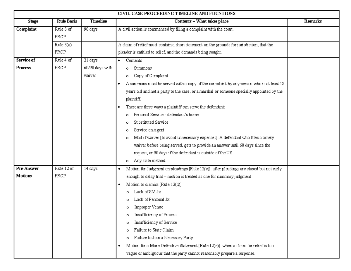 CIV Pro: Comprehensive Timeline of Civil Case Proceedings - Studocu
