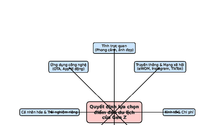 Mo hinh genz du lich - vjdnfjd - Phương pháp nghiên cứu - Quy t nh l a ch n i m n du l ch c a ...