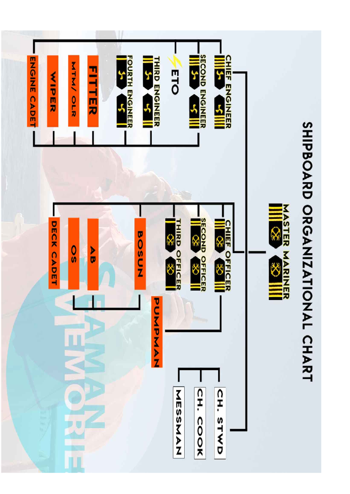 Shipboard Org Chart Overview for Master Mariner & Crew Roles - Studocu
