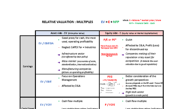 Relative Valuation: Key Multiples and Metrics for EV Analysis - Studocu