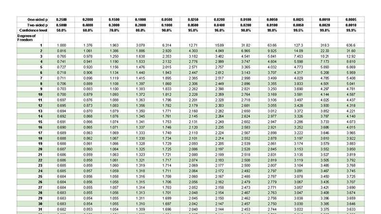 T-table for t-distribution: Values and Confidence Levels - Studocu