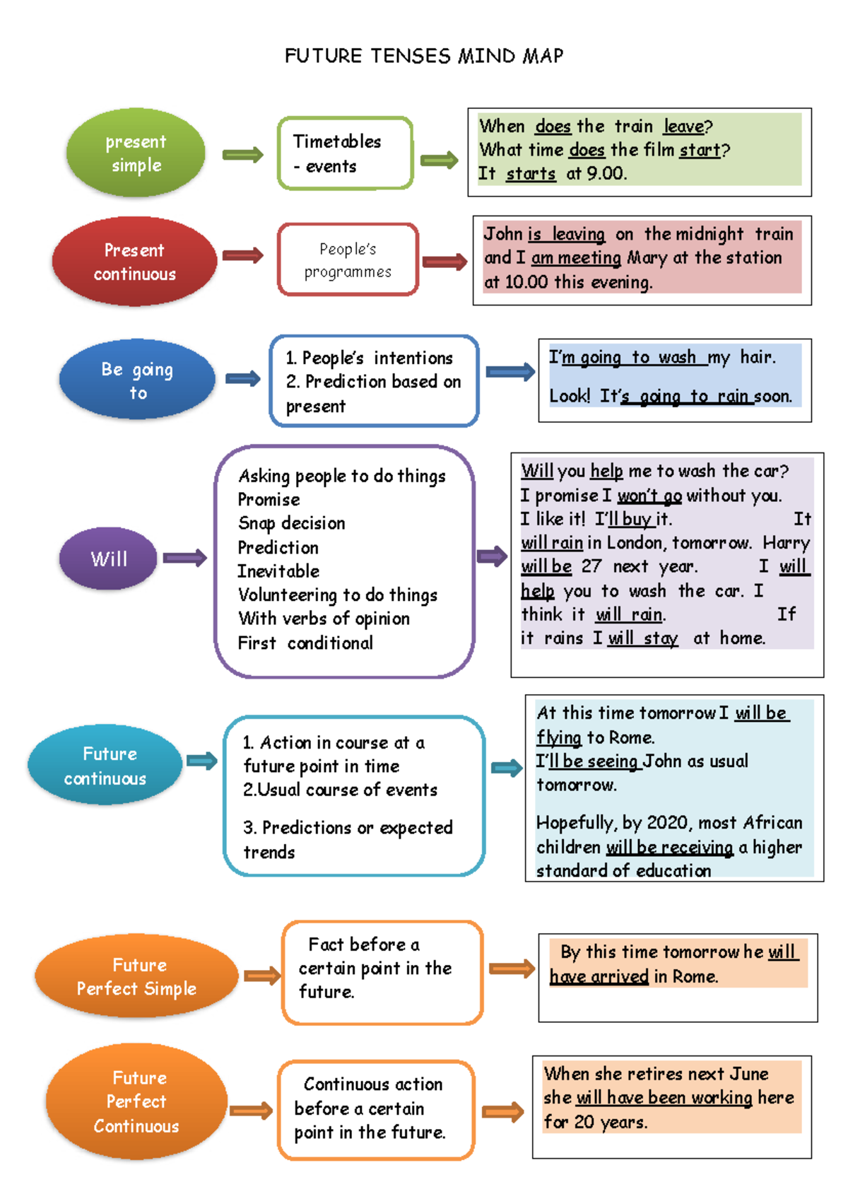 Future Tenses Mind Map: Classroom Posters (CLT) - Studocu