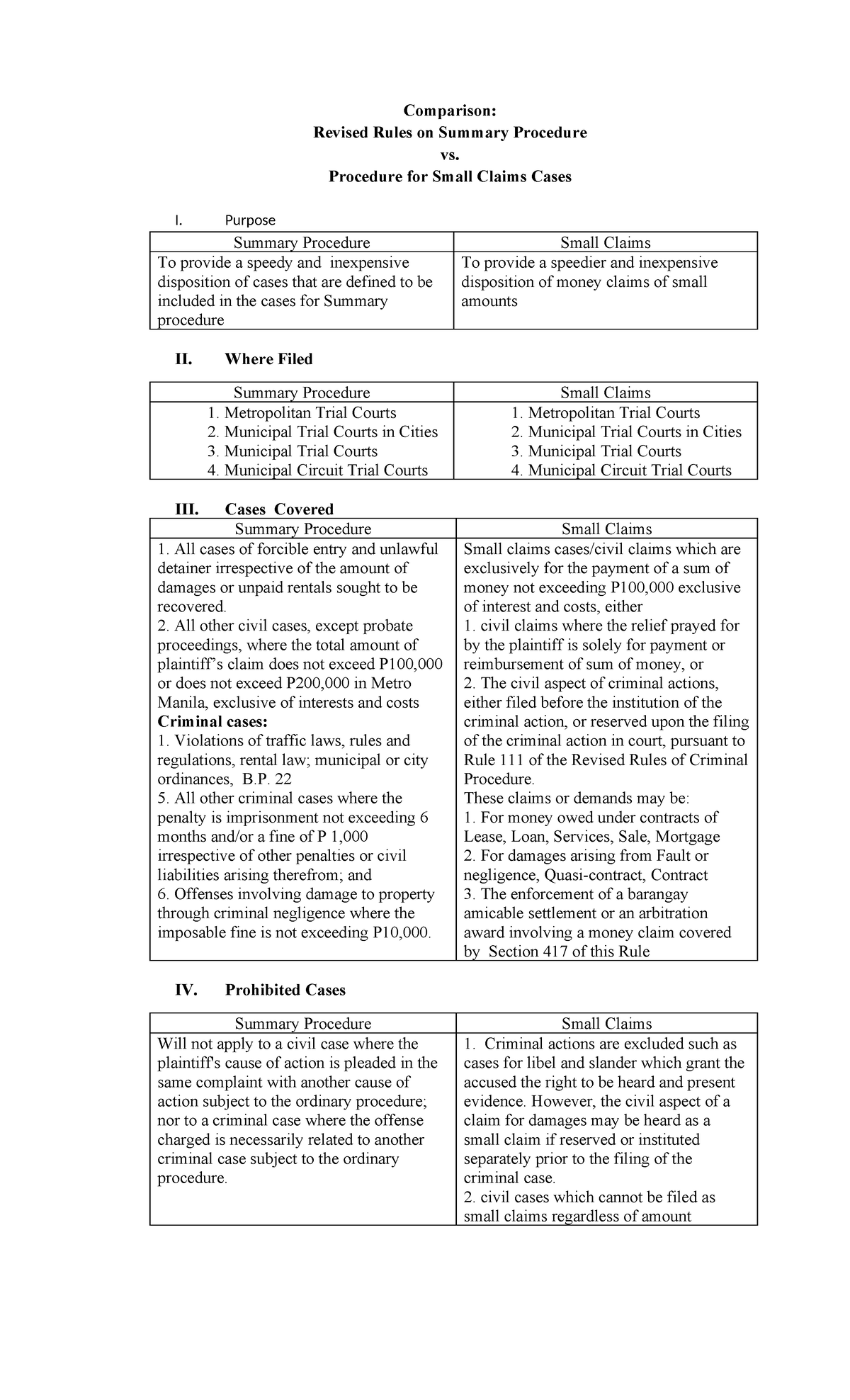 Summary Procedure vs Small Claims: Key Differences and Guidelines - Studocu