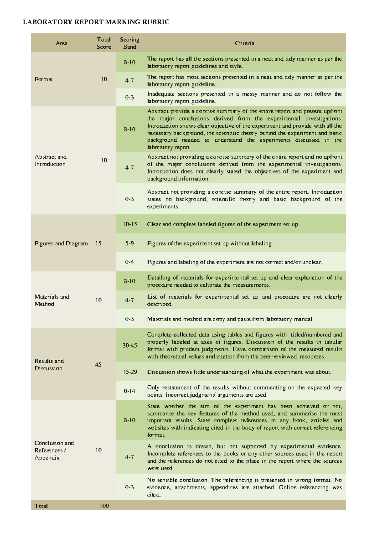Laboratory Report Marking Rubric - LABORATORY REPORT MARKING RUBRIC ...