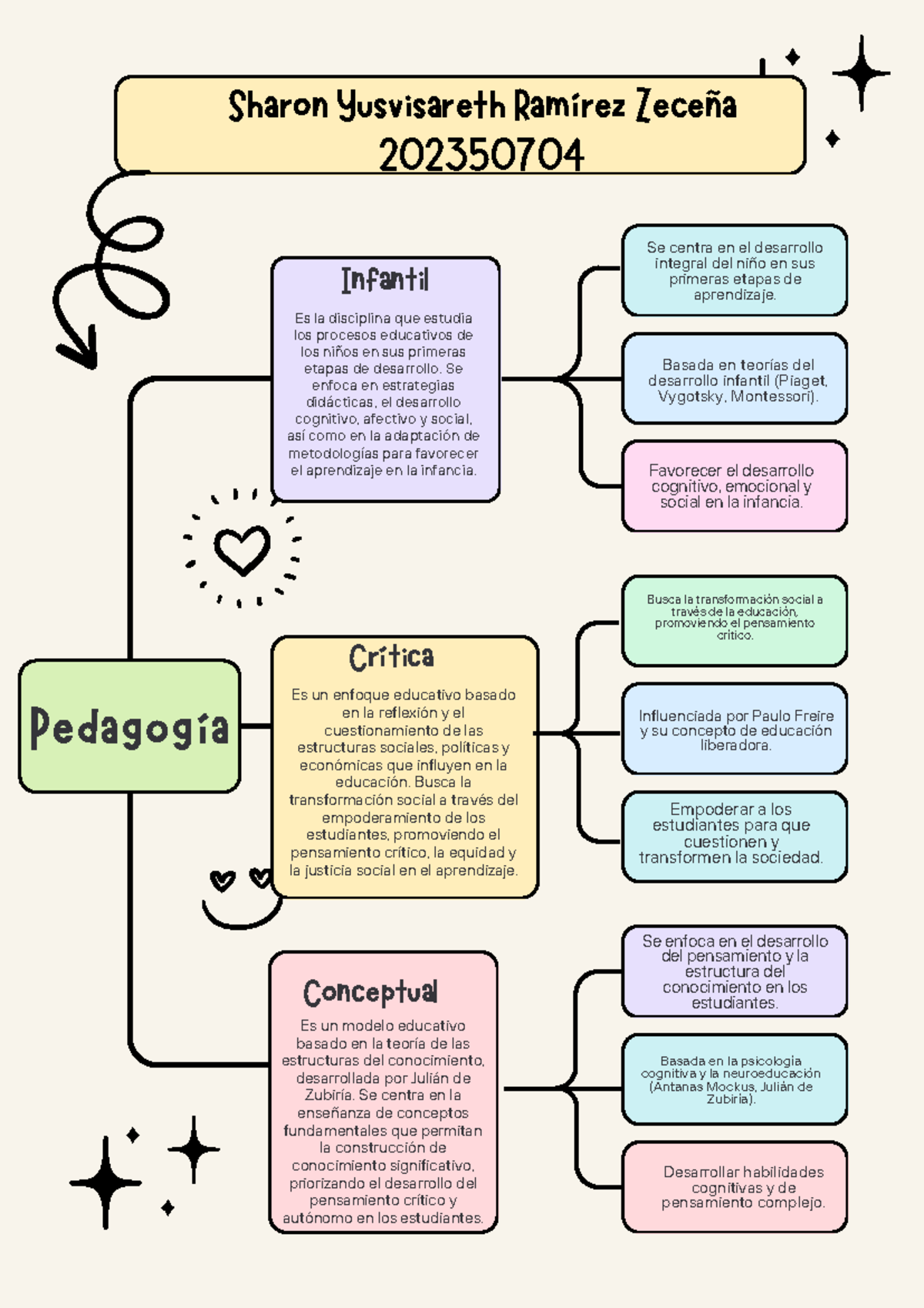 Mapa Conceptual Creativo - Sharon Yusvisareth Ramírez Zeceña 202350704 ...