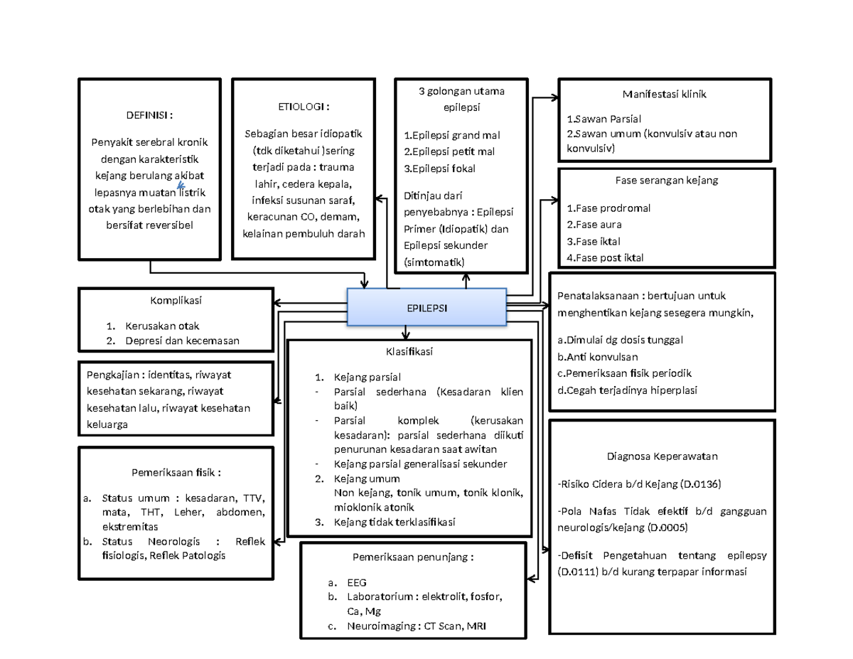 WOC Epilepsi: Definisi, Klasifikasi, dan Penatalaksanaan - Studocu