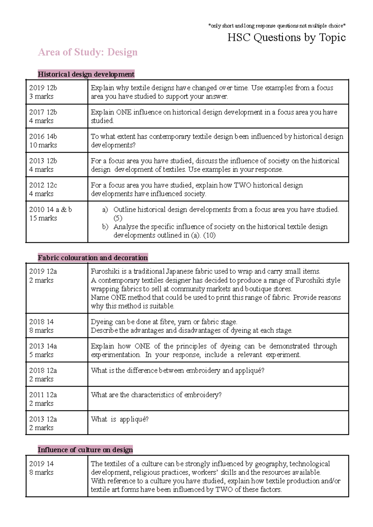 HSC Textiles & Design Topic Questions: Historical to Contemporary ...