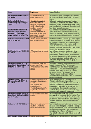 Textbook summary on Pacta de contrahendo - Contract law! Pacta de contrahendi Introduction ‘A ...