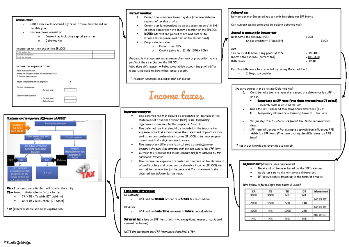 Income Tax Notes - IAC-2023: Key Concepts & Calculations - Studocu