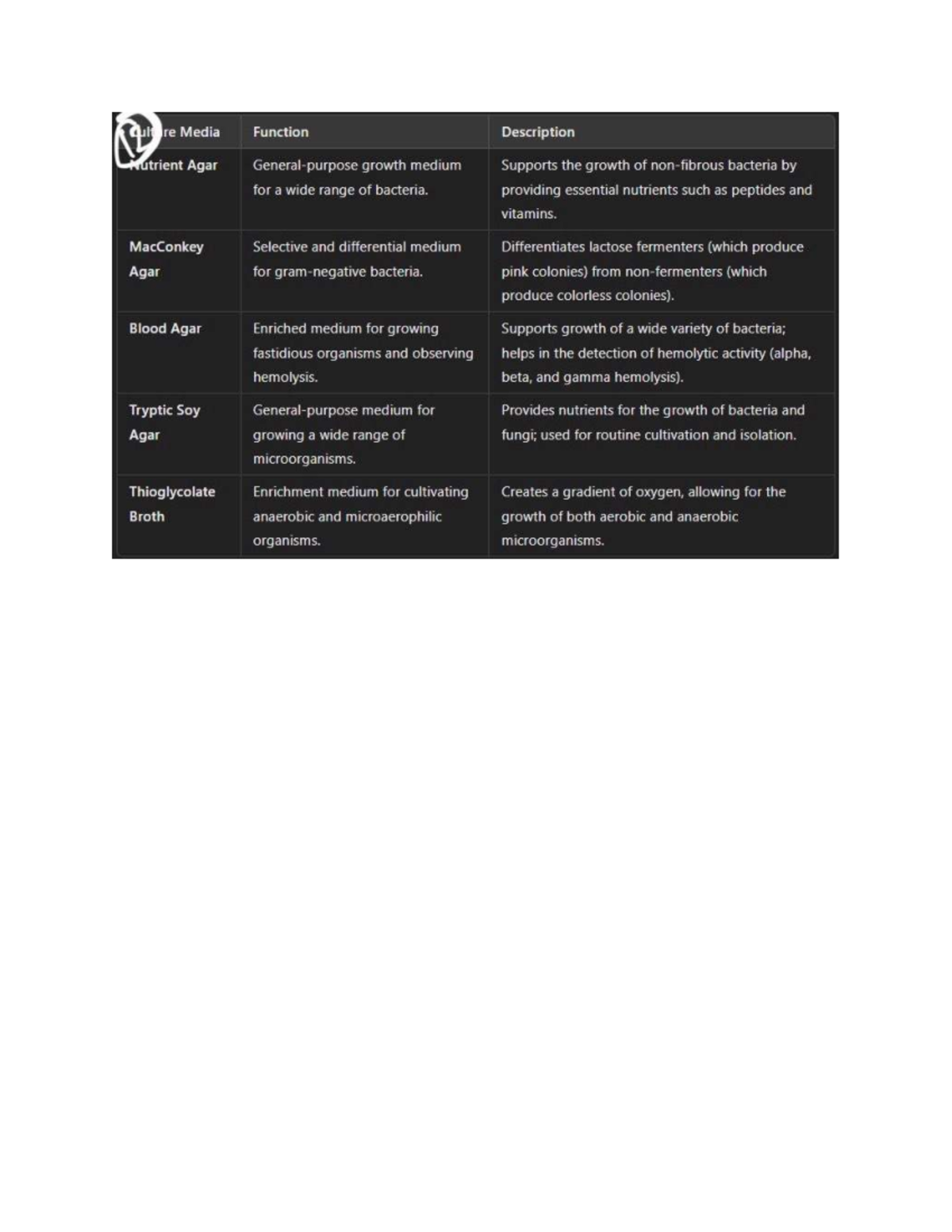 Microbiology module 6 - lood Agar - Throat , CSF , Genital (Male and ...