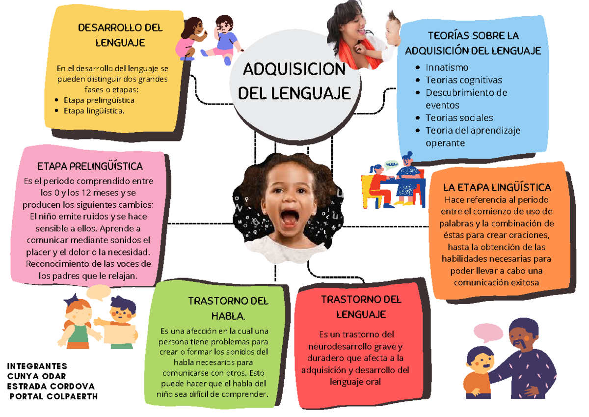 Cuadro De Las Etapas De Adquisición Del Lenguaje