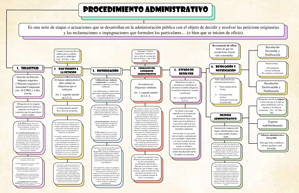 Esquema del Procedimiento Administrativo en Derecho de Petición - Studocu