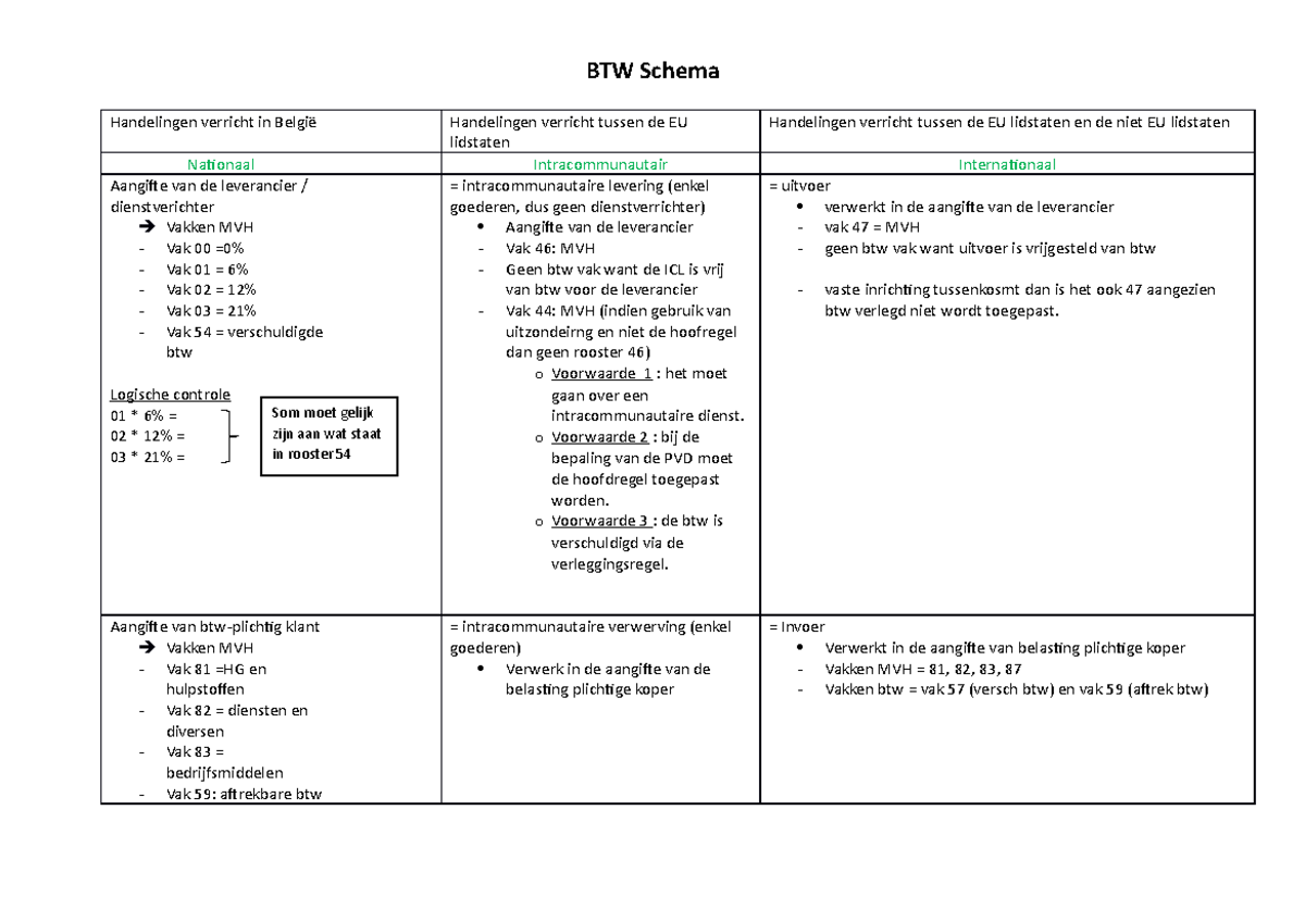 BTW Schema Roosters & Handelingen: Intracommunautair en Export - Studocu
