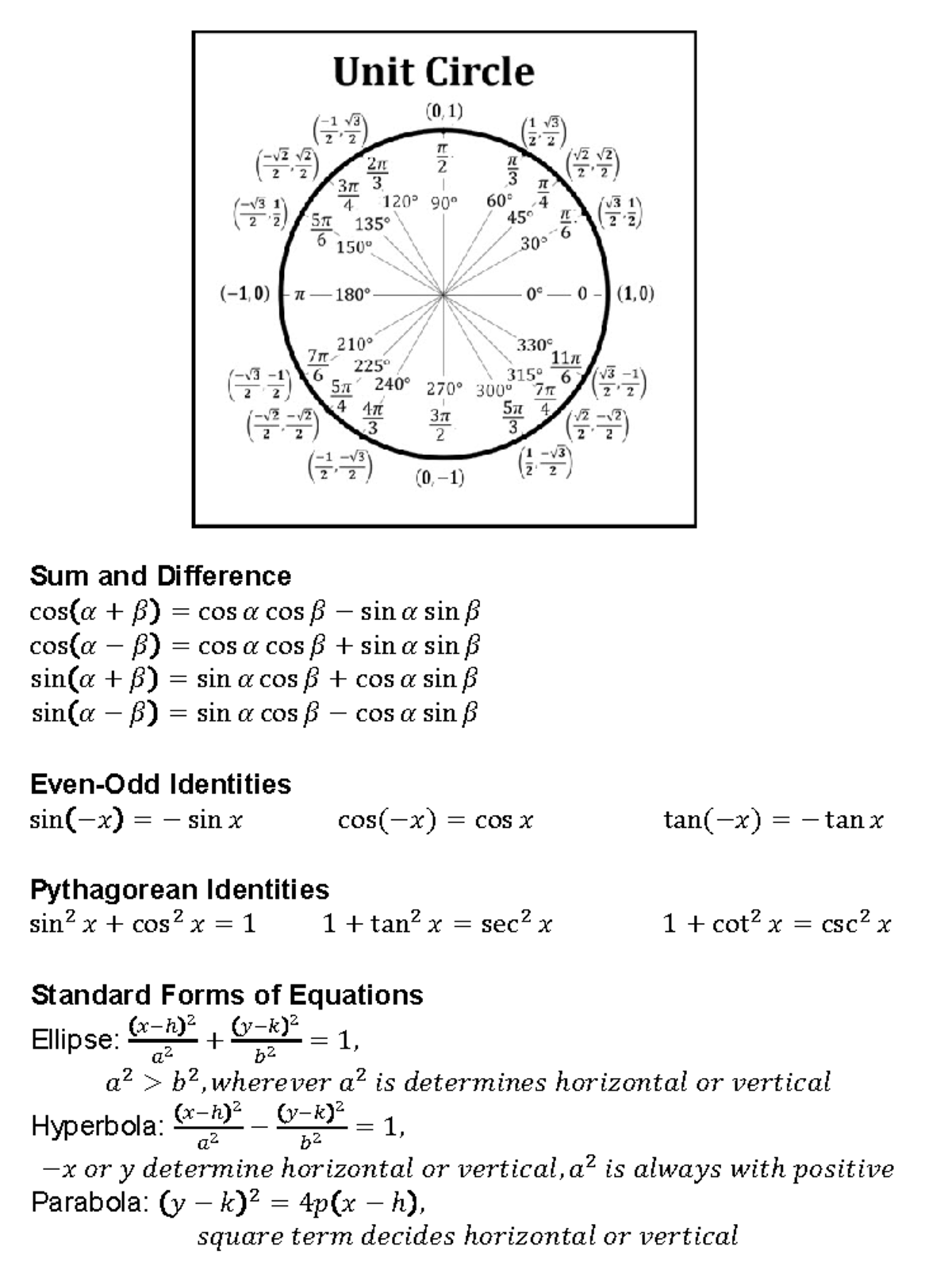 Trigonometric Identities and Unit Circle Overview - Studocu