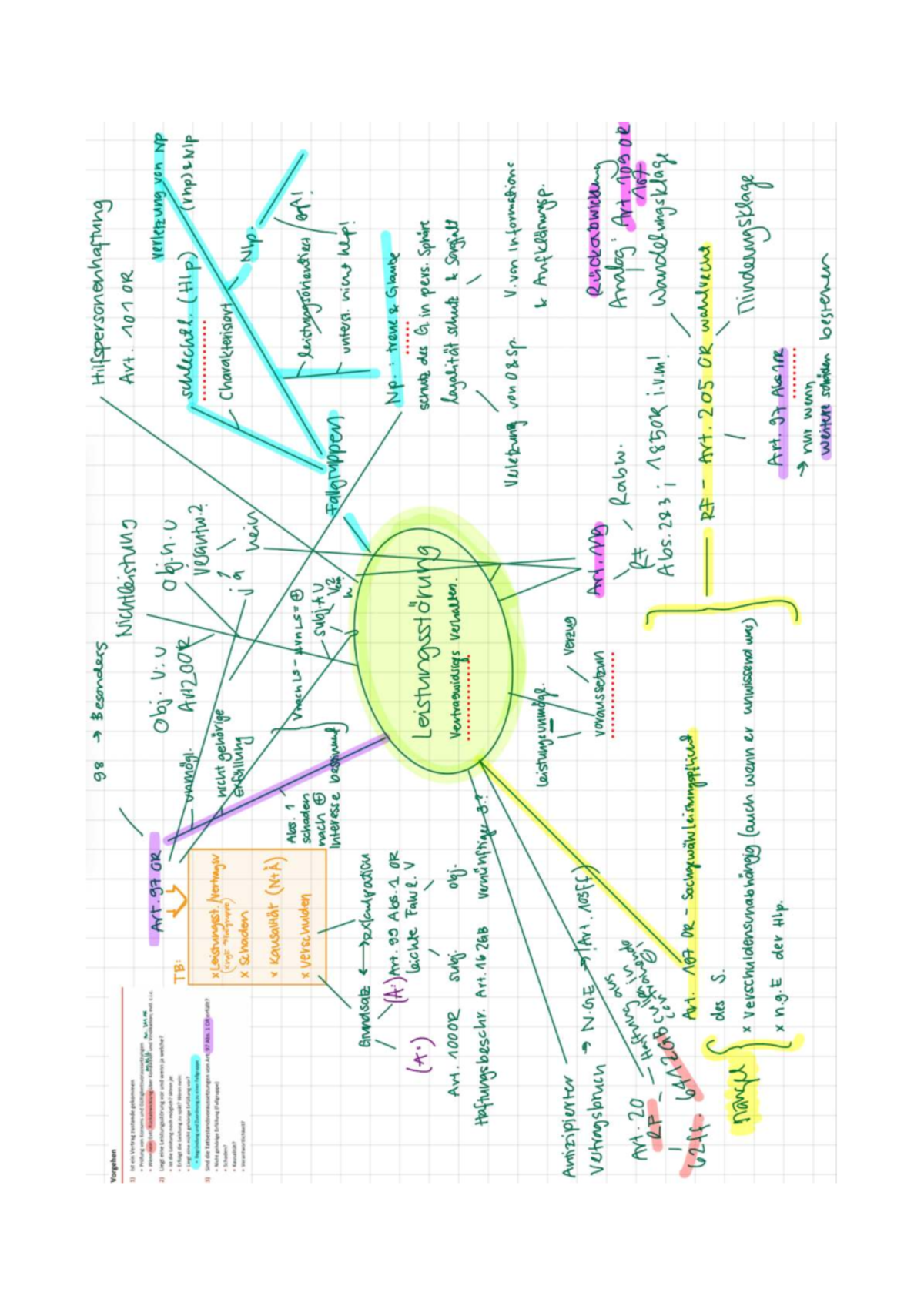 Leistungsstörung - Mindmap Übersicht (98) - Studocu