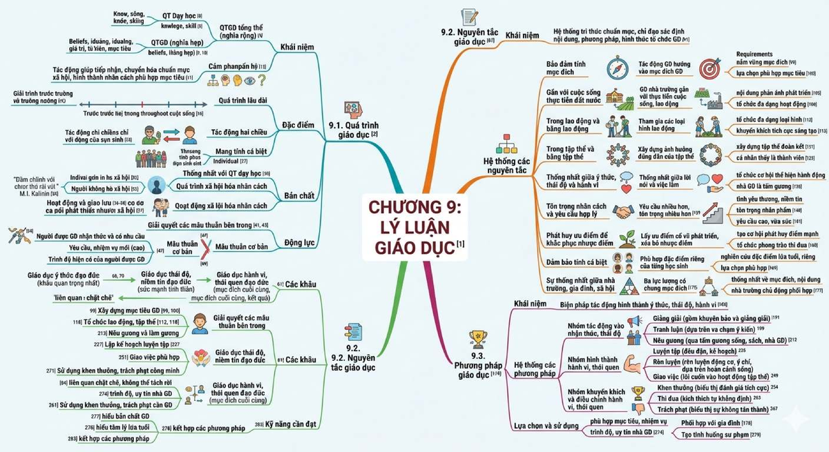 Tóm tắt Chương 9 - QTGD: Hệ thống tri thức và tác động giáo dục - Studocu