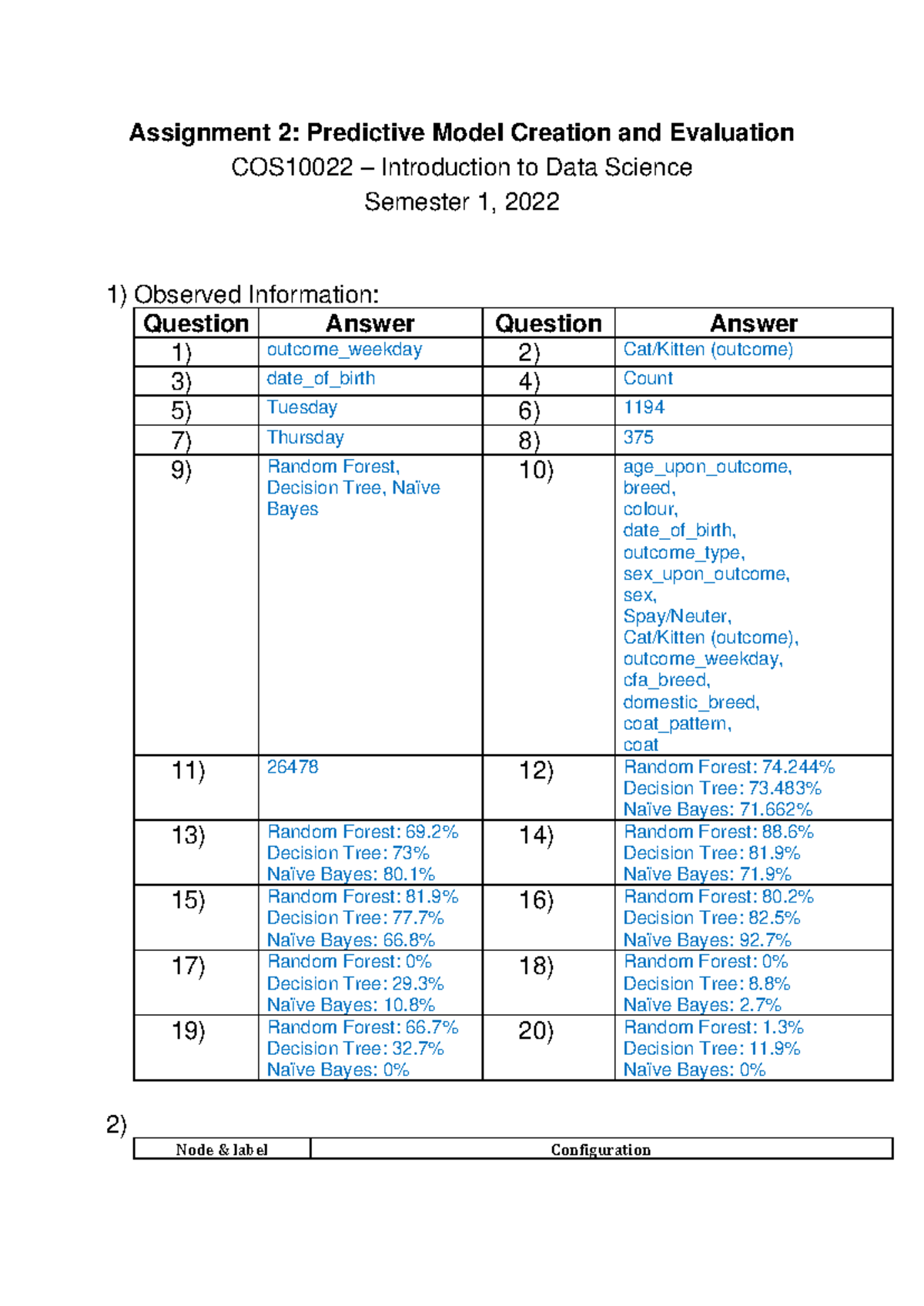 COS10022 Assignment 2 - Assignment 2: Predictive Model Creation and Evaluation COS10022 – - Studocu