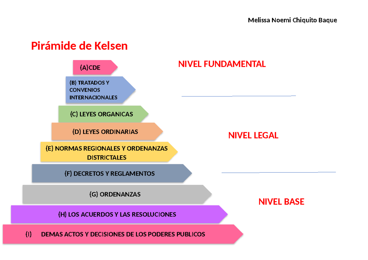 Pirámide de Kelsen - Melissa Noemi Chiquito Baque Pirámide de Kelsen NIVEL FUNDAMENTAL NIVEL ...