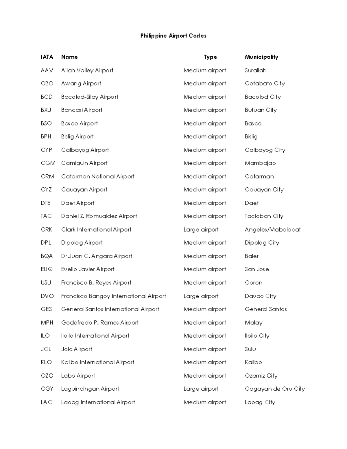 Philippine Airport Codes Directory and IATA Information - Studocu