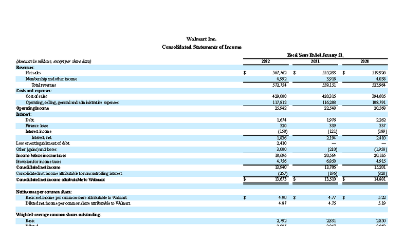 Walmart Inc. 2022 Financial Statements: Income, Cash Flows & Equity ...