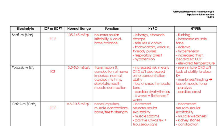 Pathophysiology & Pharmacology I: Electrolyte Chart KEY - Studocu