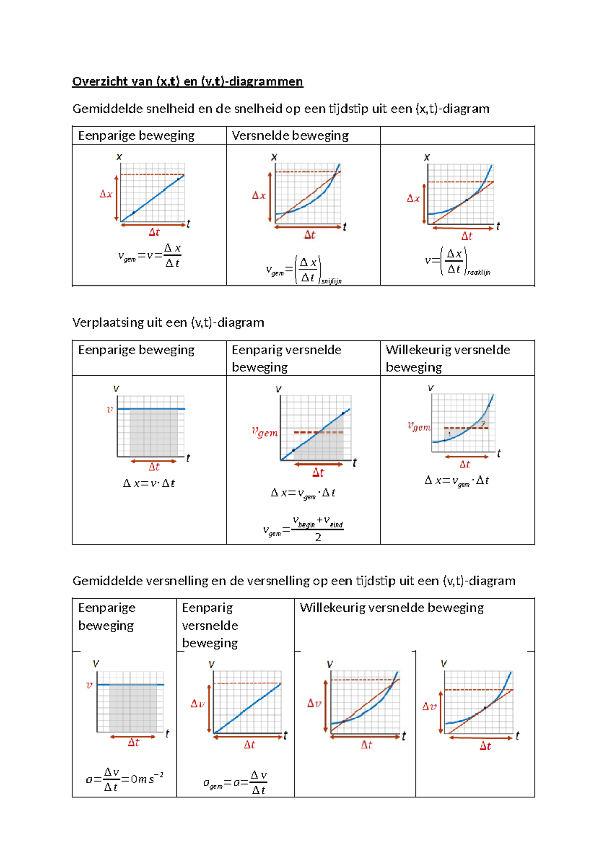 Overzicht xt en vt diagrammen - Overzicht van (x,t) en (v,t)-diagrammen ...
