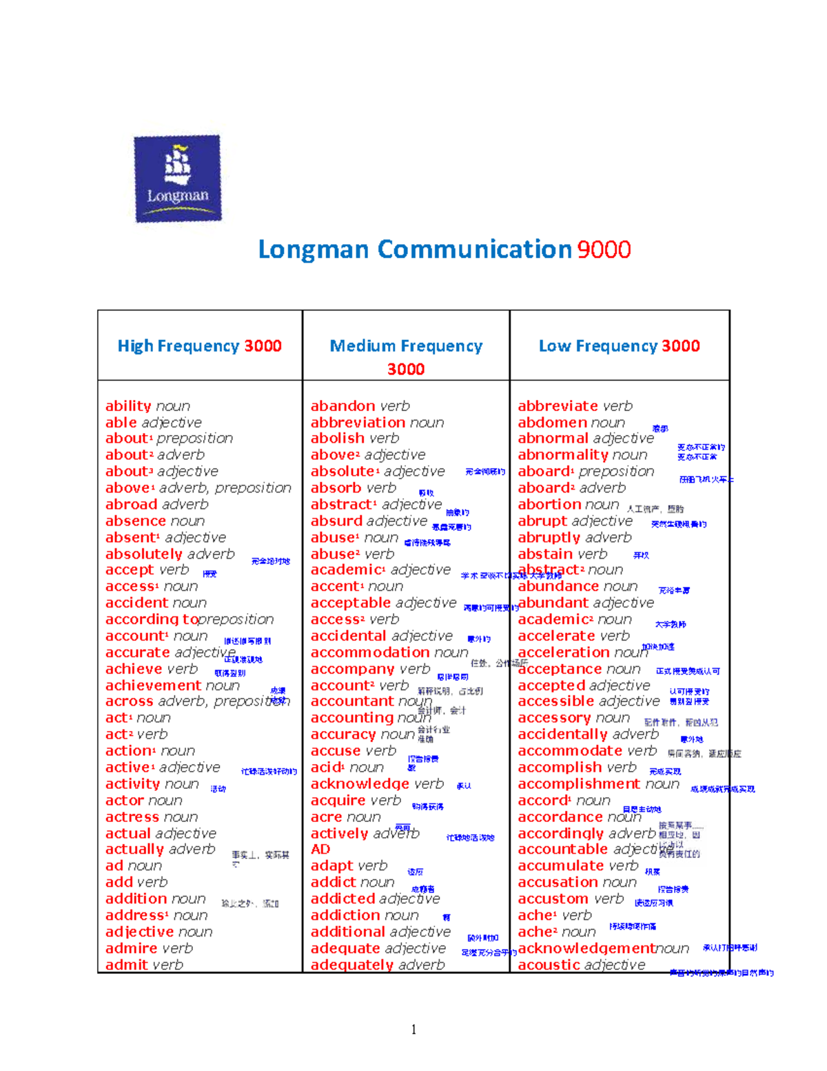 Longman 9000 Vocabulary List - High Frequency Words - Studocu
