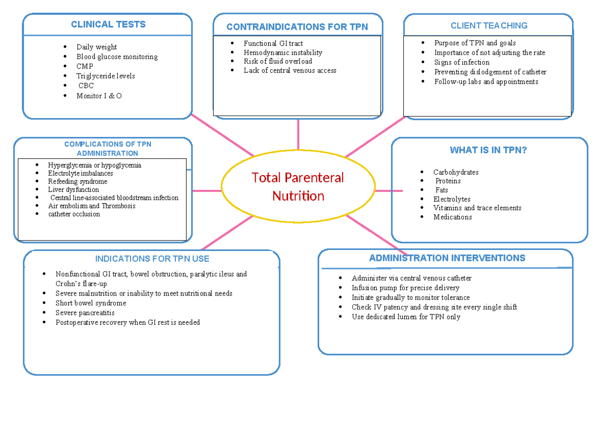 TPN Concept Map: Key Considerations & Administration (BSN 266) - Studocu
