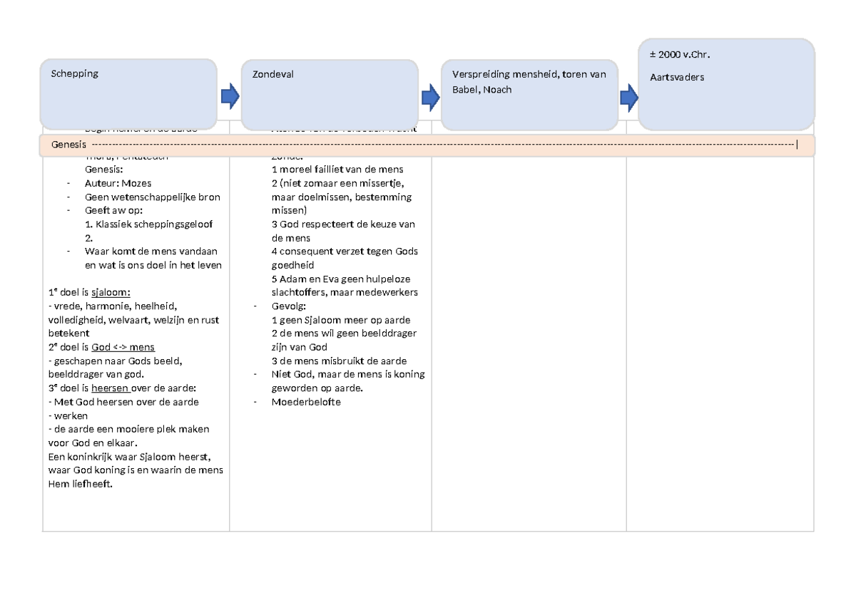 Tijdlijn Werkblad OT: Schepping, Zondeval en Bijbelse Verhaalstructuur ...