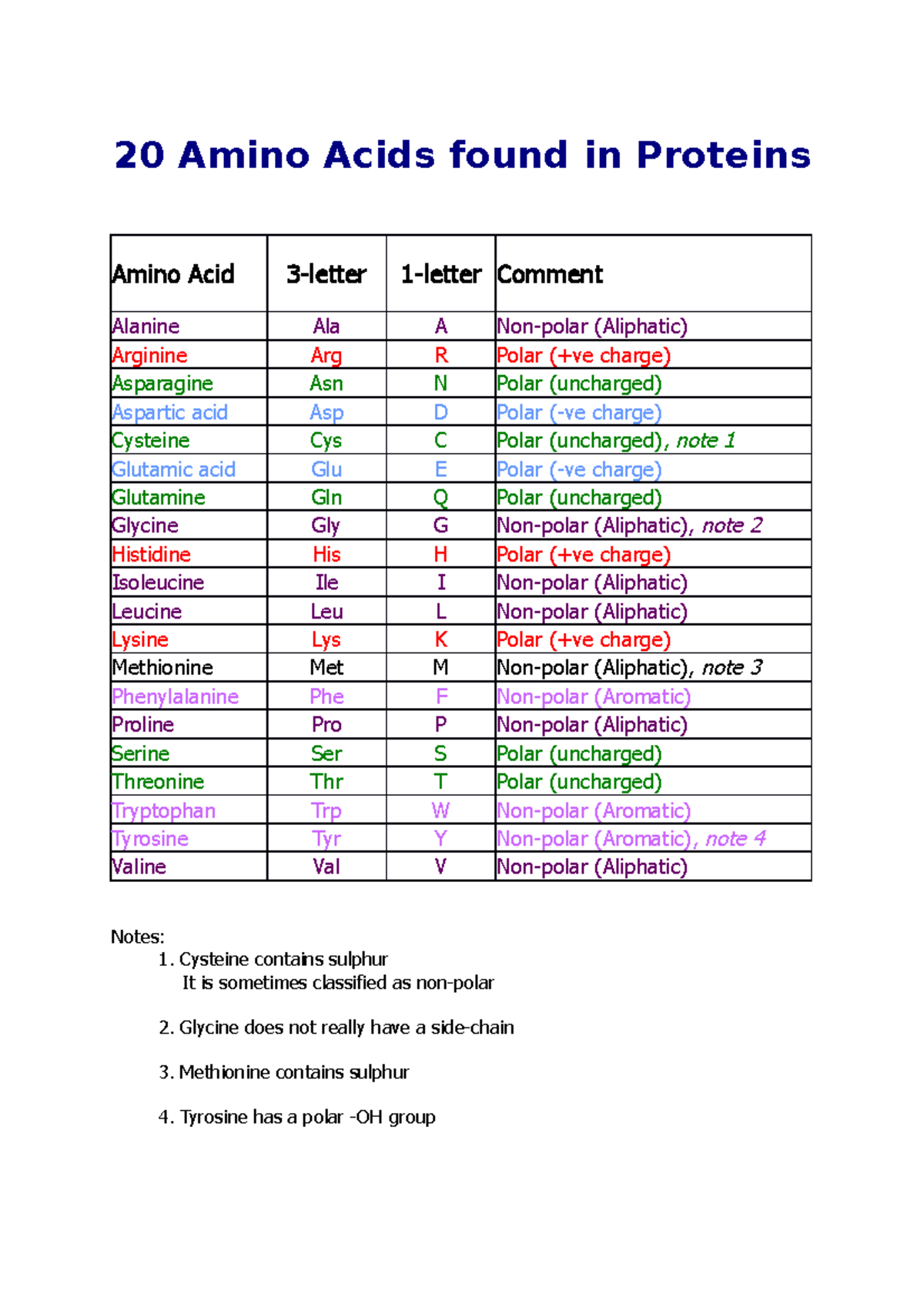 20 Amino Acids found in Proteins - 20 Amino Acids found in Proteins ...