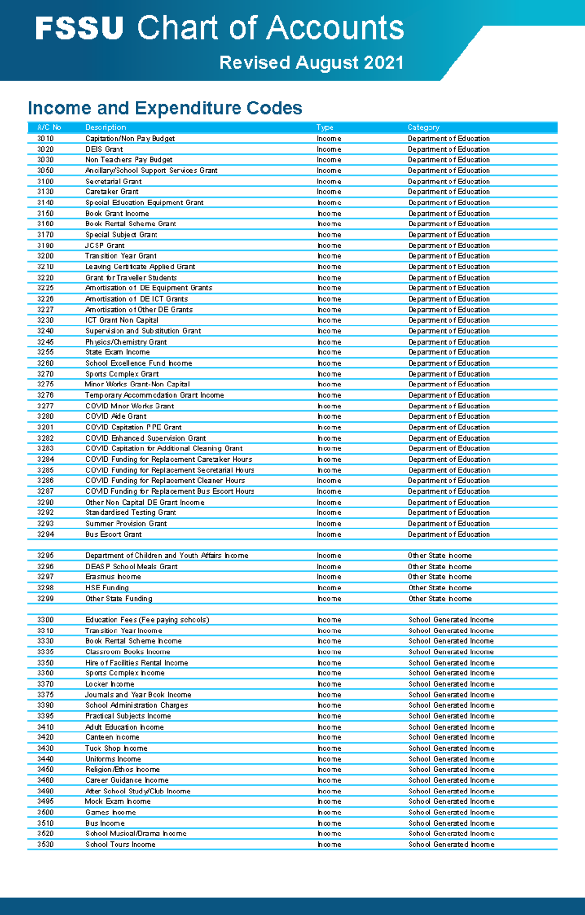 Chart of Accounts Overview - Department of Education Income/Expenditure Codes - Studocu
