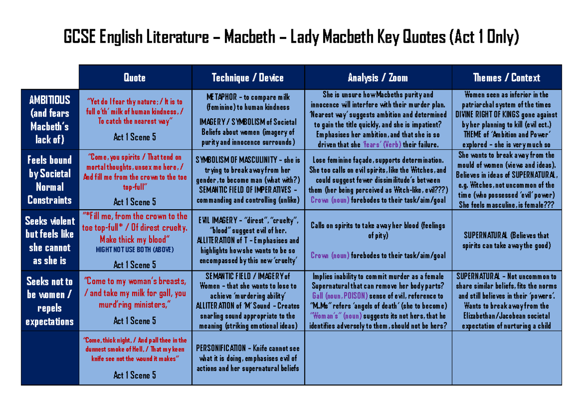 Macbeth - Lady Macbeth Quotes and Analysis - GCSE English Literature ...