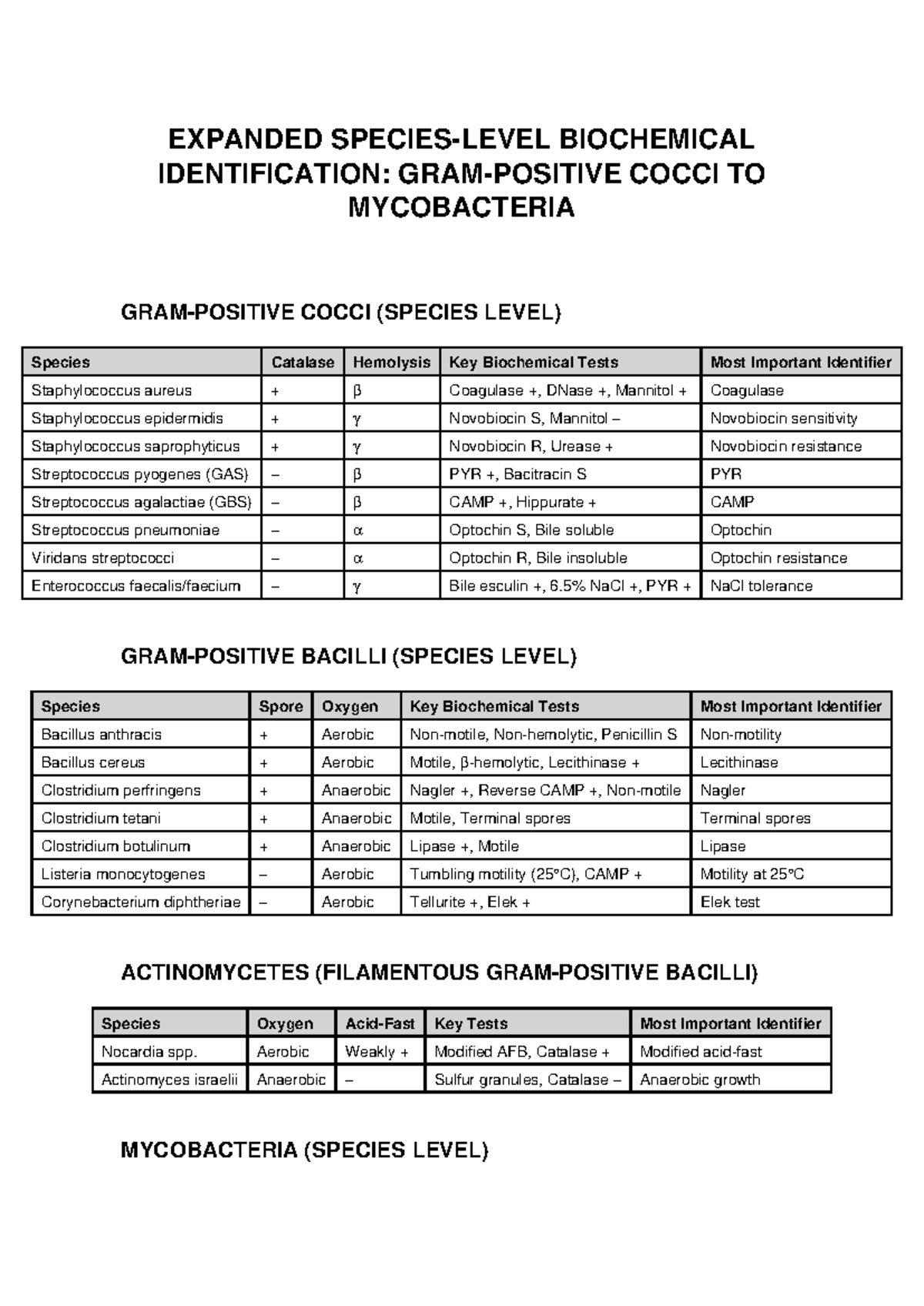 Expanded Species Level Identification: Gram Positive & Mycobacteria ...