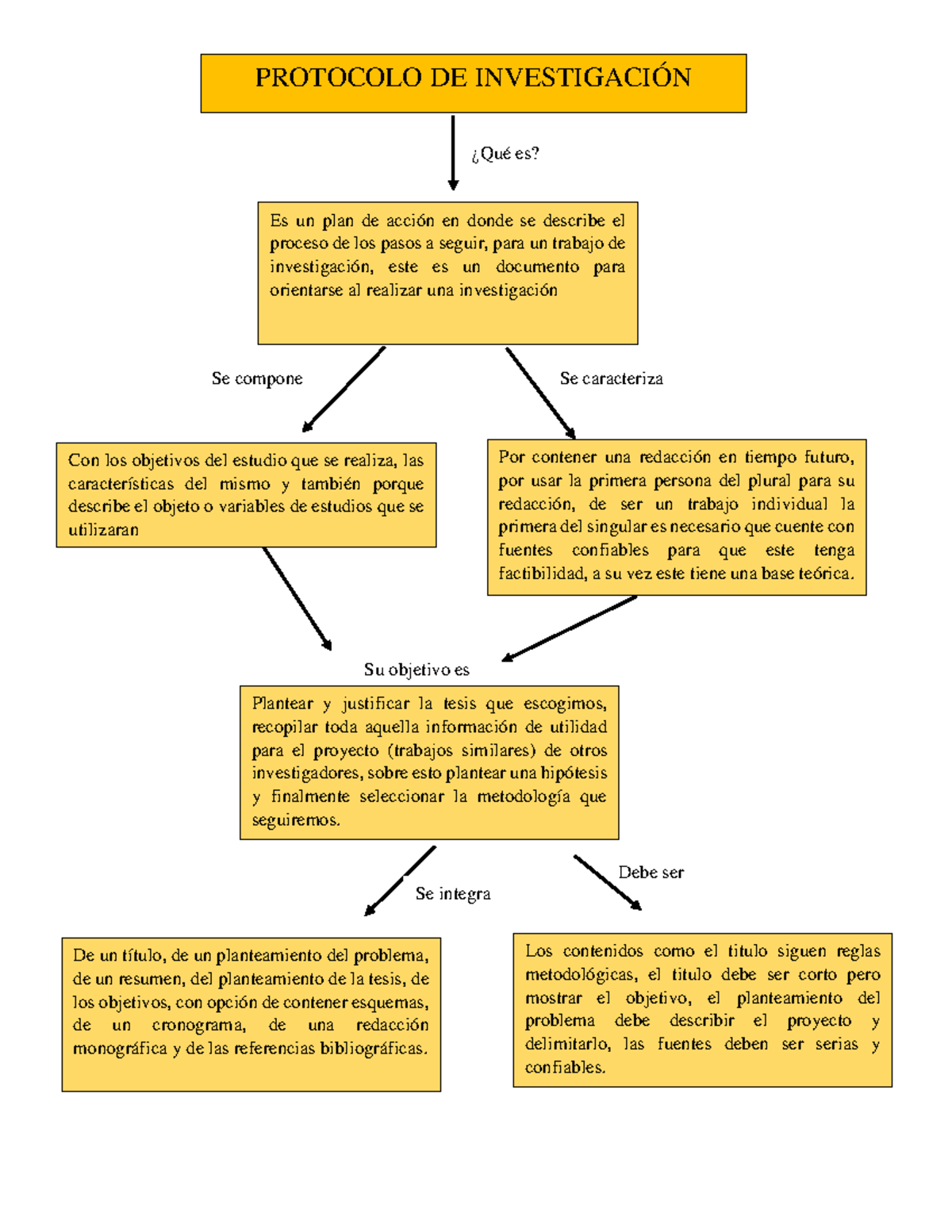 Mapa conceptual para la elaboración de un protocolo de investigación - PROTOCOLO DE ...