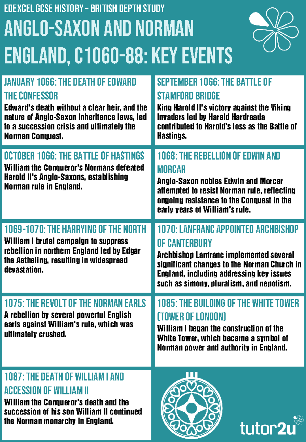 EDEXCEL GCSE HISTORY: Anglo-Saxon & Norman England Key Events (C1060-88 ...