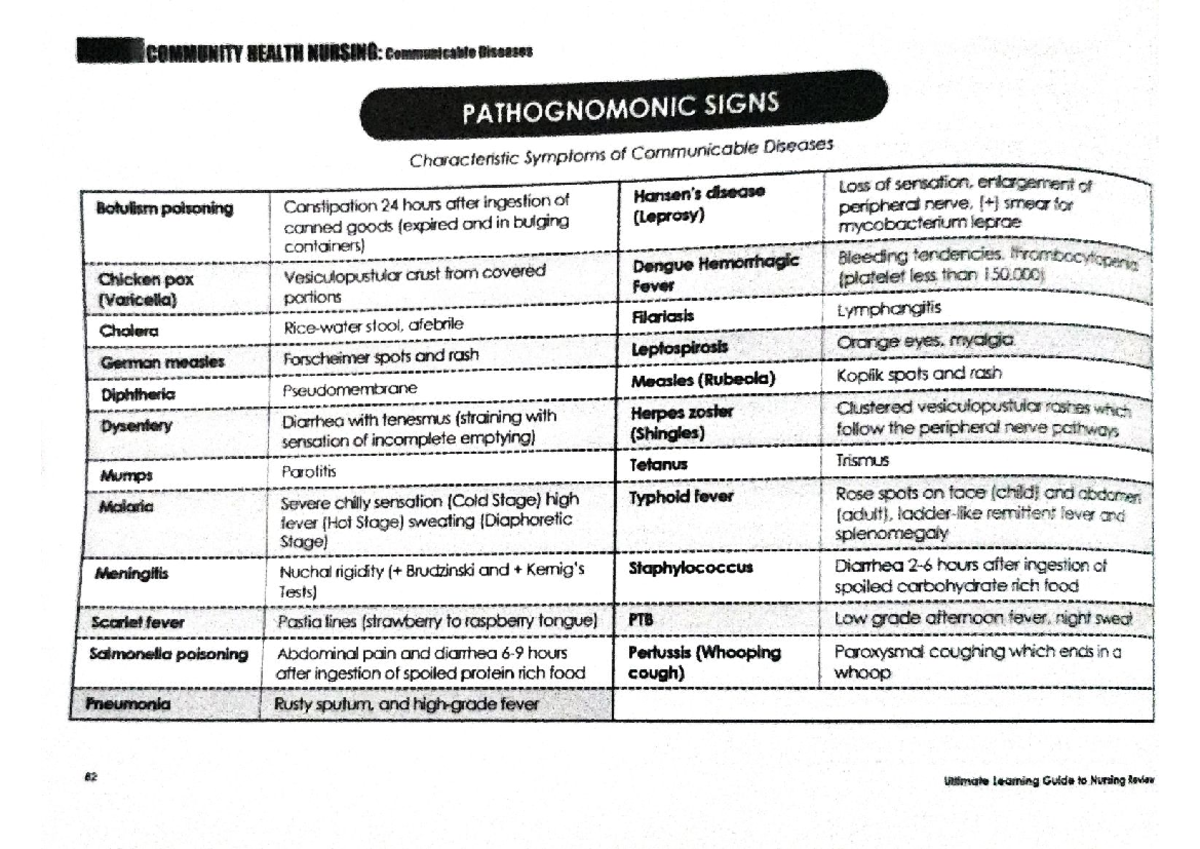 Community Nursing Pathognomonic Signs for Communicable Diseases - Studocu