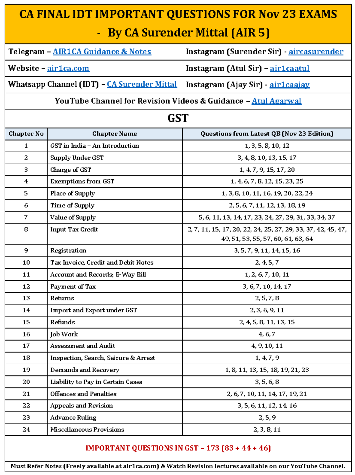 CA FINAL IDT Important Questions for Nov 2023 Exams - Essential Guide ...