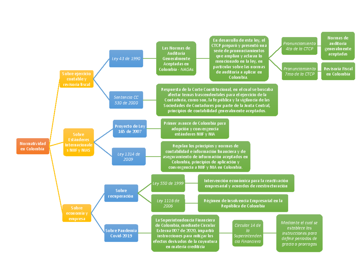 Normatividad Contable y Fiscal en Colombia - Cuadro Sinóptico - Studocu