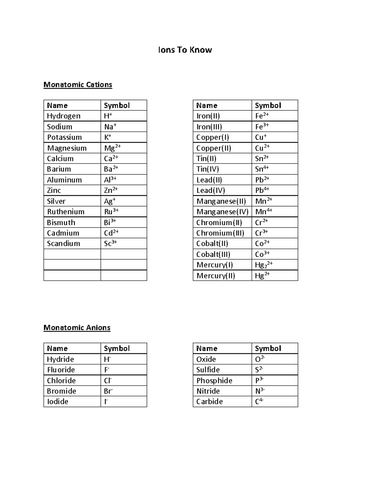 Ion List and Symbols: Monatomic and Polyatomic Ions Overview - Studocu