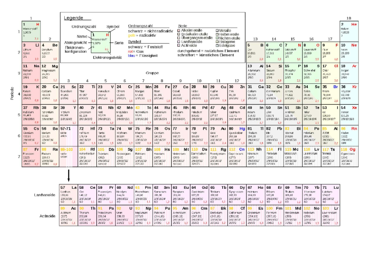 PSE - Periodensystem der Elemente Übersicht und Details - Studocu