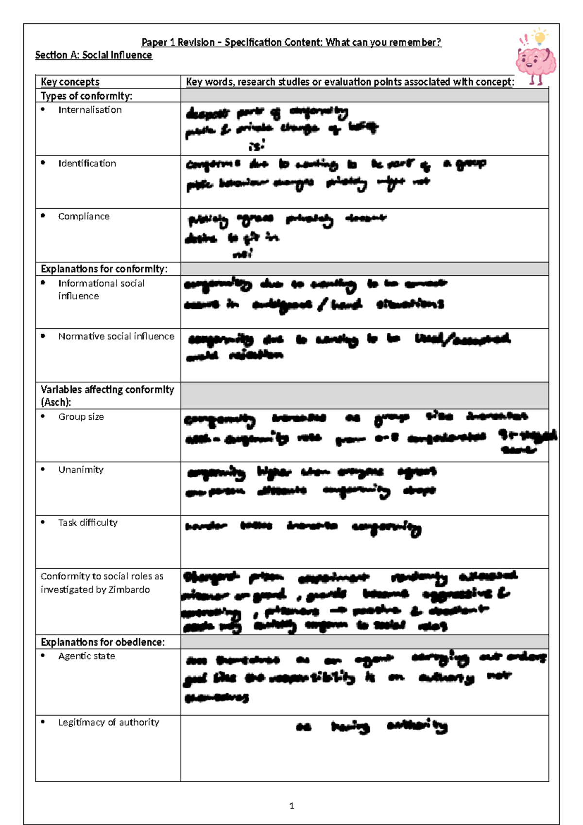 Paper 1 Revision - Social Influence & Psychopathology Concepts '24 ...